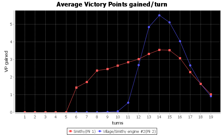 Building the “First Game” engine | Dominion Strategy